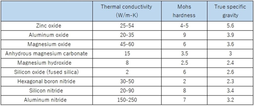 Zinc oxide for heat dissipation – Hakusui